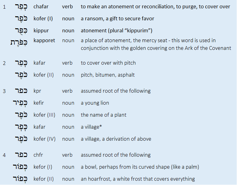 Tishrei 10 – Kafar… – Today in the Bible