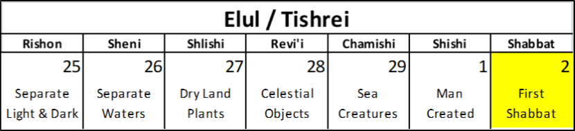 Tishrei 2 – Then God blessed the seventh day… – Today in the Bible